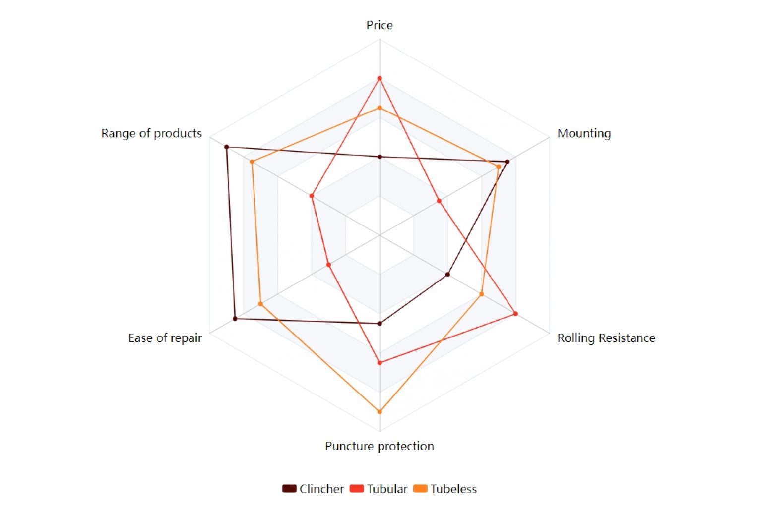 Clincher vs. Tubular vs. Tubeless Tires — All Differences Explained